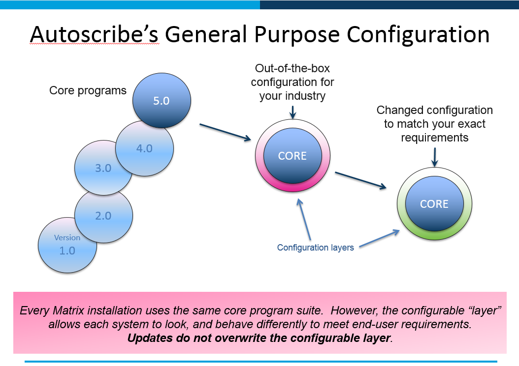 LIMS Customization Or Configuration | Part 3 | Configuration Tools Make ...