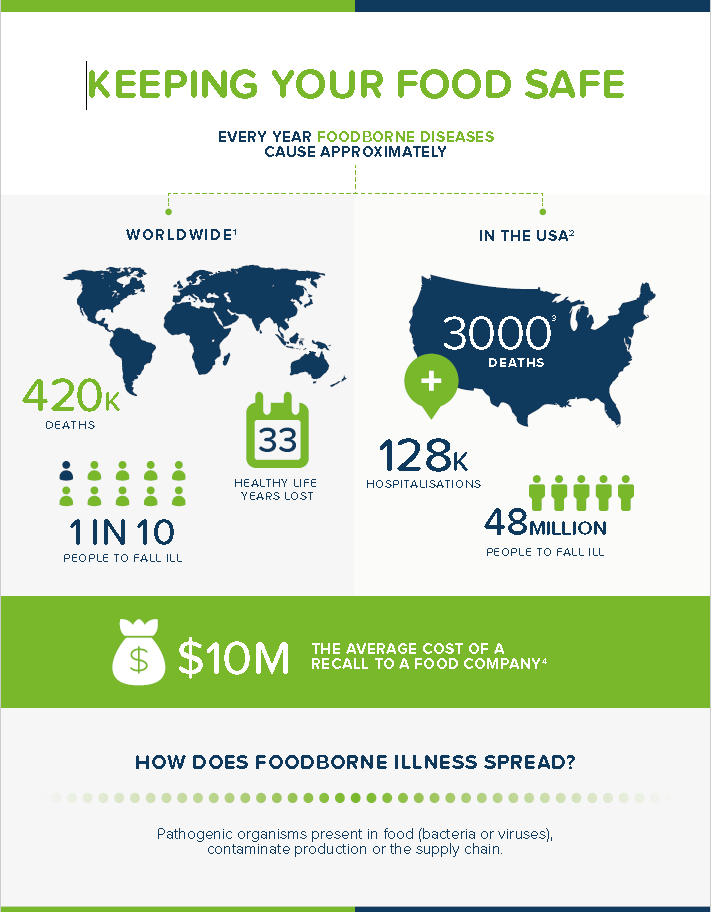 Food Safety Infographic | How To Keep Food Safe | Autoscribe Informatics