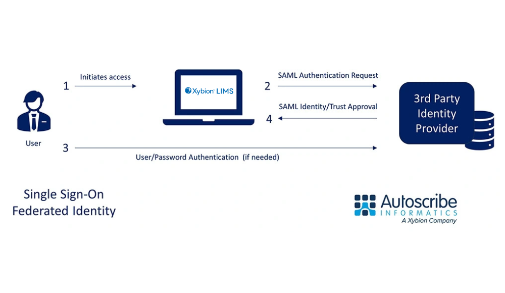 Single Sign On, Federated Identity, A Useful Alternative to Endless Passwords | Autoscribe ...