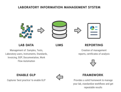 Laboratory Information Management Software (LIMS) | LIMS Systems | Autoscribe Informatics