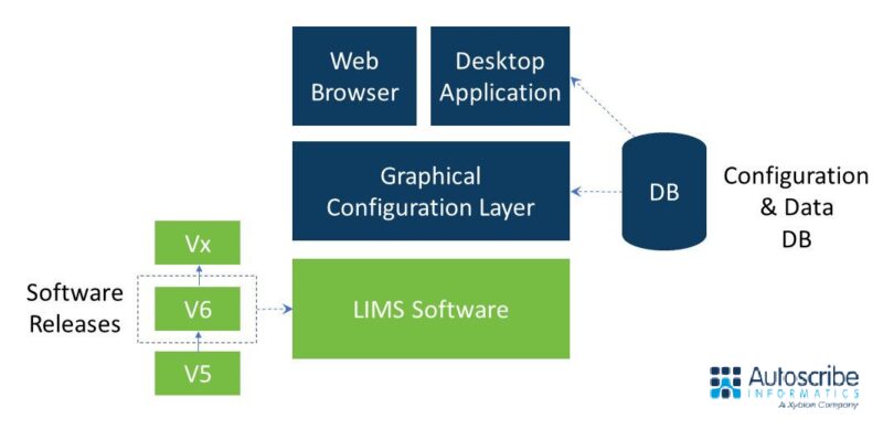 Advantages of a LIMS | Autoscribe Informatics